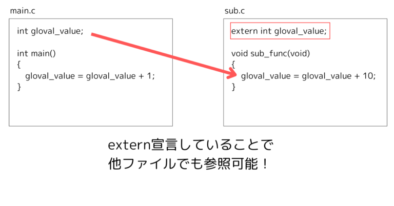 【C言語】グローバル変数のstaticとexternの違いについて｜だから僕は勉強した