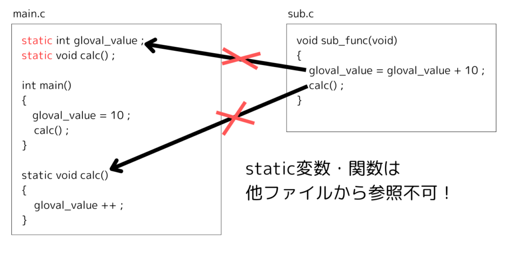 【C言語】static変数の使い方や注意点を図で解説していく｜だから僕は勉強した