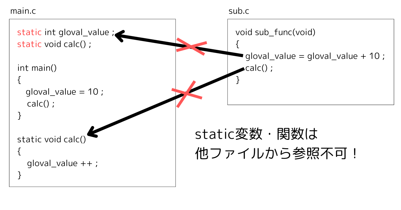 【C言語】static変数の使い方や注意点を図で解説していく｜だから僕は勉強した