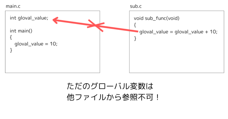 【C言語】グローバル変数のstaticとexternの違いについて｜だから僕は勉強した