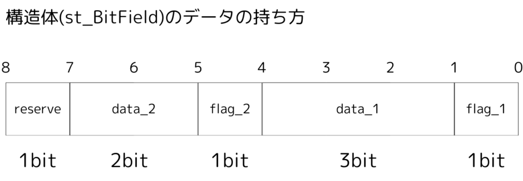 【C言語】ビットフィールドについて解説(共用体の併用についても)｜だから僕は勉強した